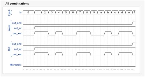 Verilog設計技巧實例及實現 CodingNote cc