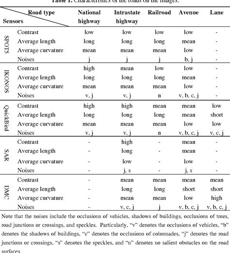 Table 1 From Combining Multiple Algorithms For Road Network Tracking From Multiple Source