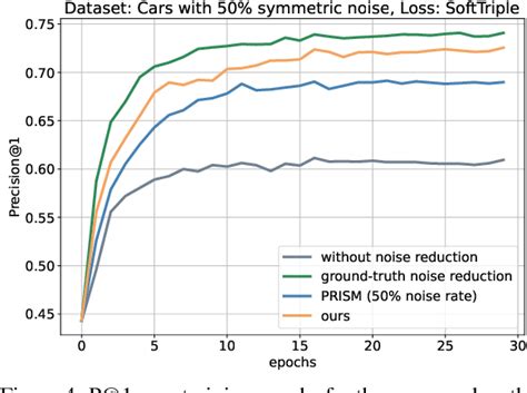 Figure 4 From Nearest Neighbor Based Data Denoising For Deep Metric Learning Semantic Scholar