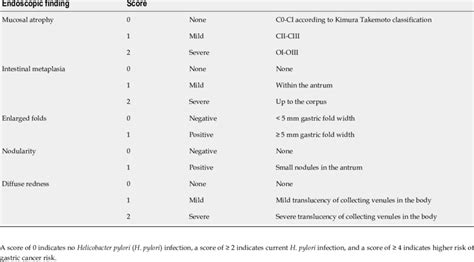The Kyoto Classification Score Download Scientific Diagram