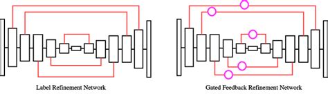 Overview Of Our Label Refinement Network And Gated Feedback Refinement