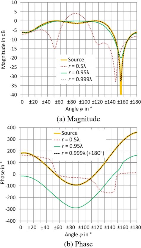 figure 3 from calculating radiation from arbitrarily shaped aperture