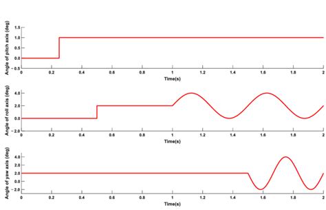 Reference Input Angle Signal Of Each Axis Download Scientific Diagram