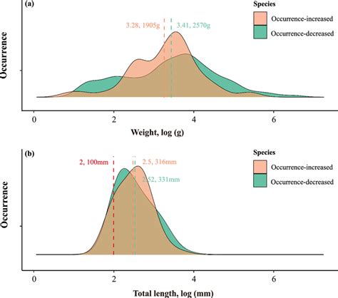 Distribution Of Maximum Total Length Log Transformed And Maximum