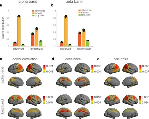 Effect Of Signal Orthogonalization A Relative Average Contributions Of Download Scientific