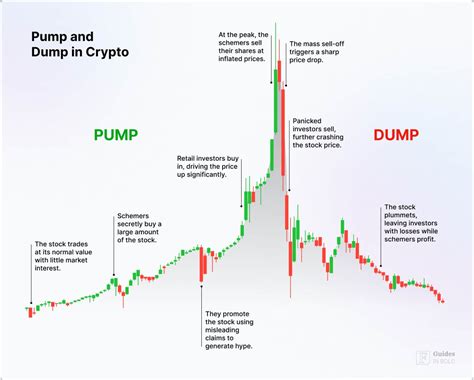 What Is A Pump And Dump Scheme Crypto Basics
