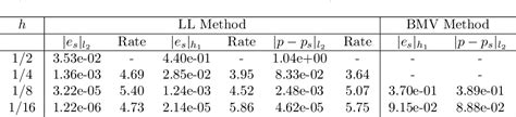 Table 11 From A Spline Based Collocation Method For Stokes And Navier