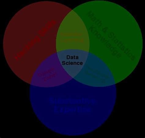 Drew Conways Data Science Venn Diagram Download Scientific Diagram