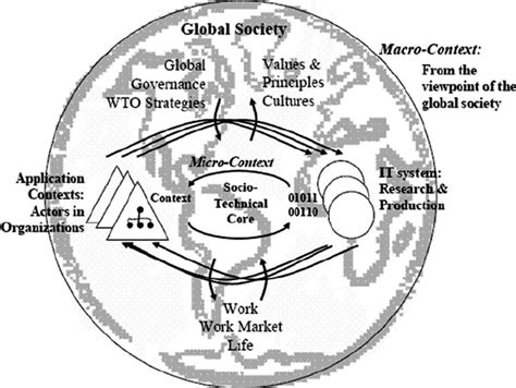 2 A pictorial representation of the elements of the Mikropolis Model ...
