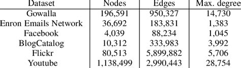 Datasets Used For Link Prediction Download Scientific Diagram