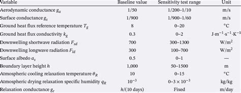 Parameter Values And Ranges Used In The Sensitivity Analysis Download