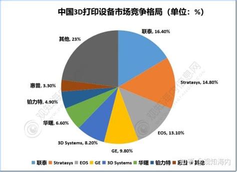 2023年中国3d打印行业市场现状、产业链、市场投融资情况发展趋势分析「图」 知乎