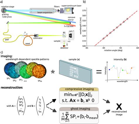 A Schematic Of The Experimental Setup A Diffraction Grating Is Download Scientific Diagram