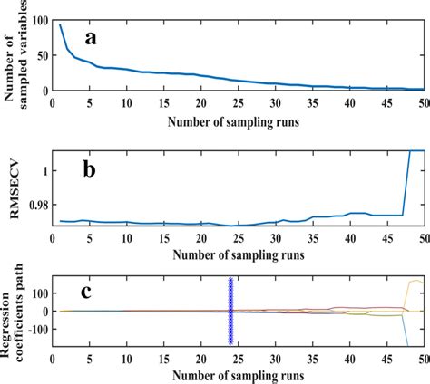 Selection Of Variables By Cars A Variation Trend Of Variables B