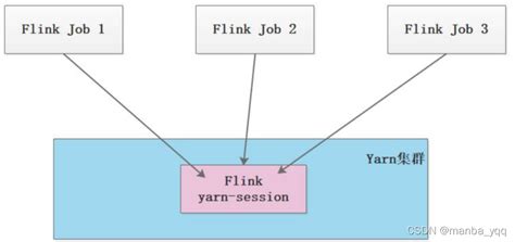 flink 提交到 yarn的两种模式 flink提交任务到指定的yarn session中 csdn博客