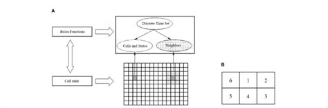 cellular automata model process a the composition diagram element of