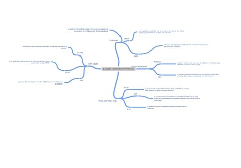B3 Data Transmission Protocols Coggle Diagram