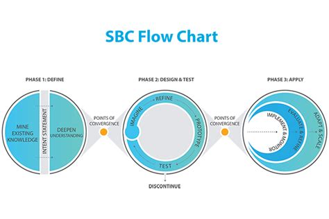 Social And Behavior Change Flow Chart Breakthrough ACTION And RESEARCH
