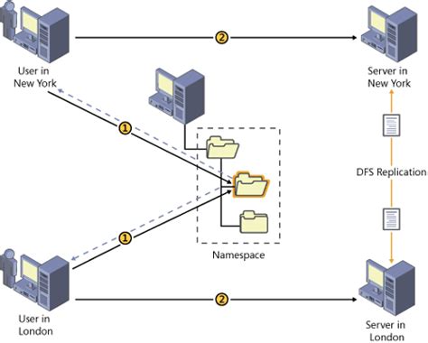 Windows Server Planning For Data Sharing And Collaboration Part