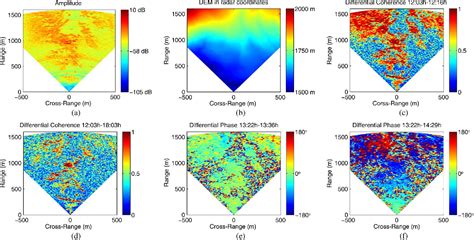 Figure 3 From Atmospheric Phase Screen Compensation In Ground Based Sar With A Multiple