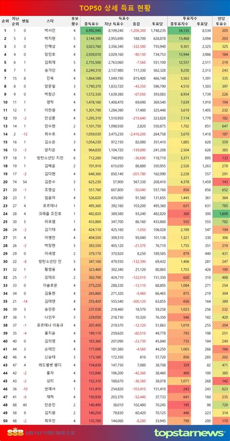 박서진 22회 슈퍼스타 브랜드파워 투표 종합 1위김준수·안은진·나영·에녹·방탄소년단 정국·박서함·제로베이스원 김지웅·손진욱 급등 박지현·진해성·장민호·김희재 Top5