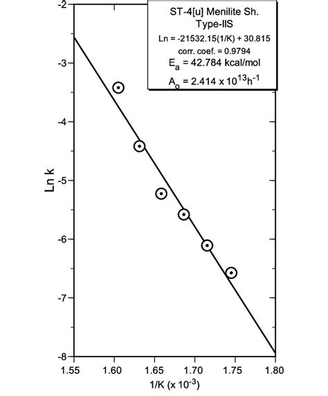 Arrhenius Plot Of Rate Constants Versus The Reciprocal Of Temperature Download Scientific