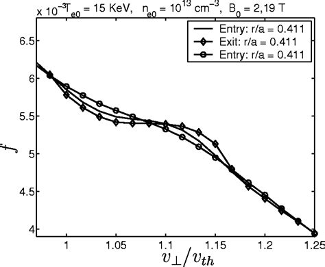 Electron Distribution Function Over Perpendicular Velocities On The Download Scientific Diagram