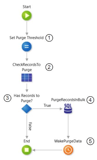 data purging outsystems best practices