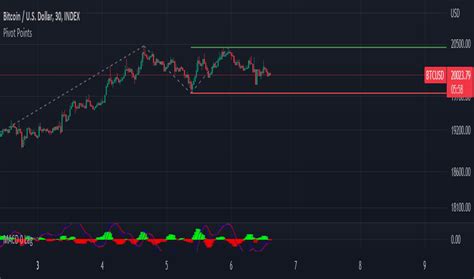 Pivot Points — Trend Analysis — Indicators And Signals — Tradingview