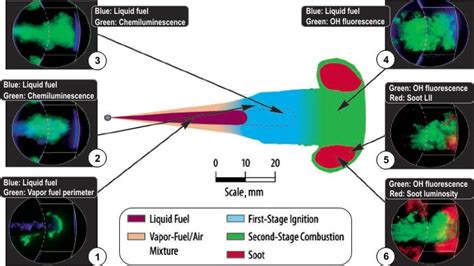 Low Temperature Combustion