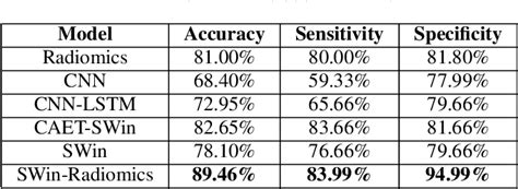 Table I From Cross Attention Based Fusion Of Deep And Radiomics Features For Lung Nodule