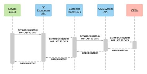 Mulesoft Accelerator For Salesforce Service Cloud Use Case 1 Order