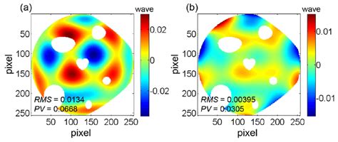 reconstruction performance for the complex wavefront over the general