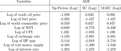 adf unit root test results variables in level download table