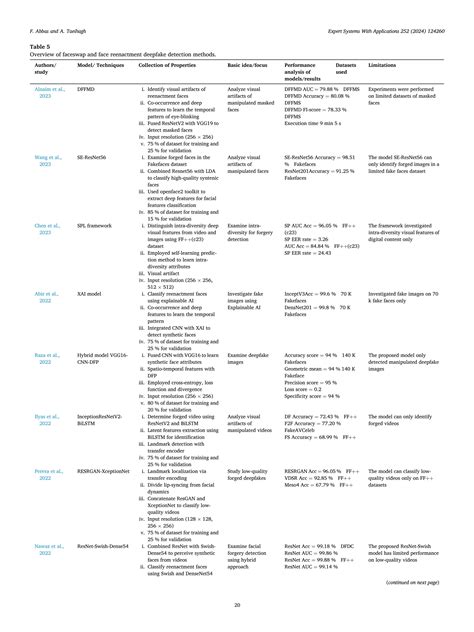 unmasking deepfakes a systematic review of deepfake detection and