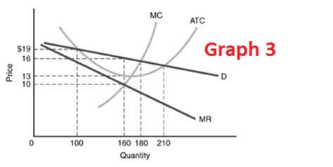 solved examine graph 3 the profit maximizing output and
