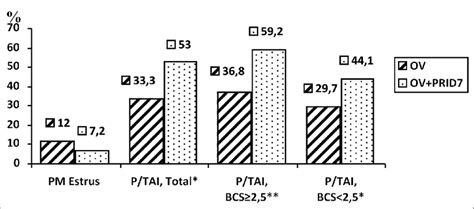 Effect Of Prid Treatment On Premature Heat Pm Estrus Pregnancy Per