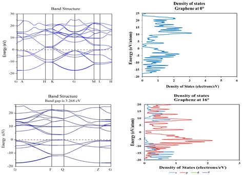 Band Gap Tuning In D Layered Materials By Angular Rotation