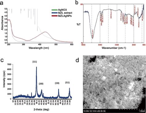 A Uv Visible Spectrum B Ftir Spectrum C X Ray Diffraction Analysis