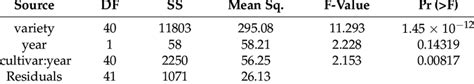 Results Of An Analysis Of Variance Anova Showing An Interaction
