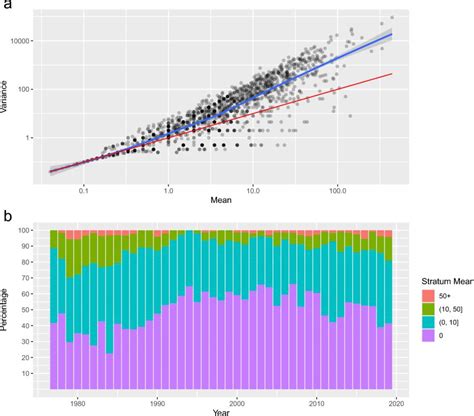 Postdoctoral Paper On Fisheries Surveys Noel Cadigan Posted On The