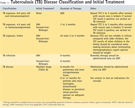 Table 1 From Tuberculosis Tb Disease Classification And Initial Treatment Semantic Scholar