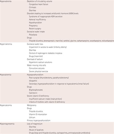 Main Causes Of Electrolyte Disturbances Download Table