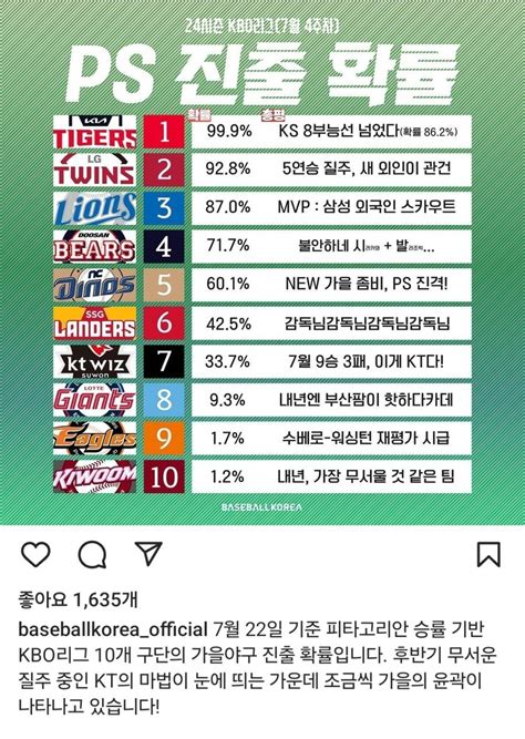 10개구단 가을야구 진출 확률 ㄷㄷ 포텐 터짐 최신순 에펨코리아