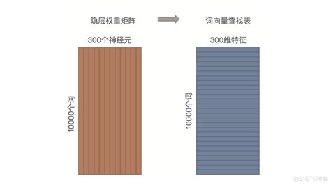 【pytorch基础教程28】浅谈torchnnembedding51cto博客pytorch 教程