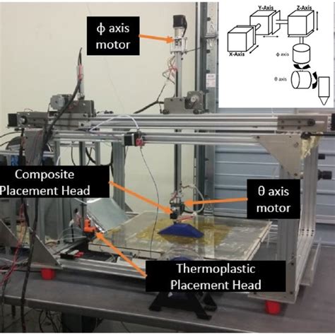 Schematic Of The Five Axis Composite Placement System Download Scientific Diagram
