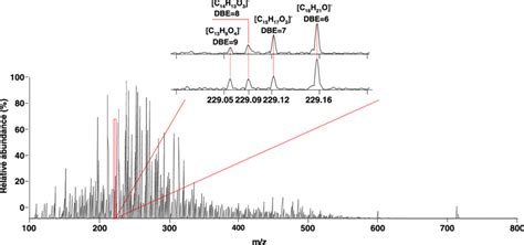 Broadband Mass Spectra Of Oxygenated Compounds By The Esift Orbitrap Download Scientific