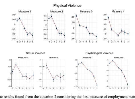 The Effects Of Minimum Wage On Domestic Violence Download Scientific