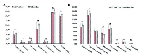 Comparison Of The Control And Experimental Groups Post Test Parameters
