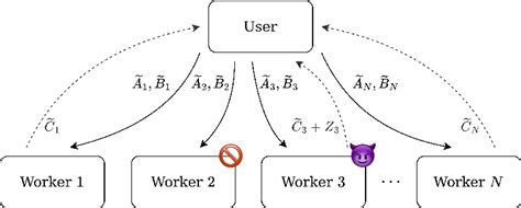 figure 1 from general framework for linear secure distributed matrix